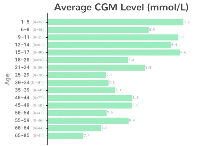 Let's talk about your donated data (mmol/L) | Tidepool