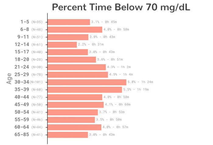 Let's talk about your donated data (mg/dL) | Tidepool