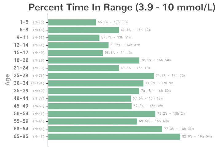 Let's talk about your donated data (mmol/L) | Tidepool