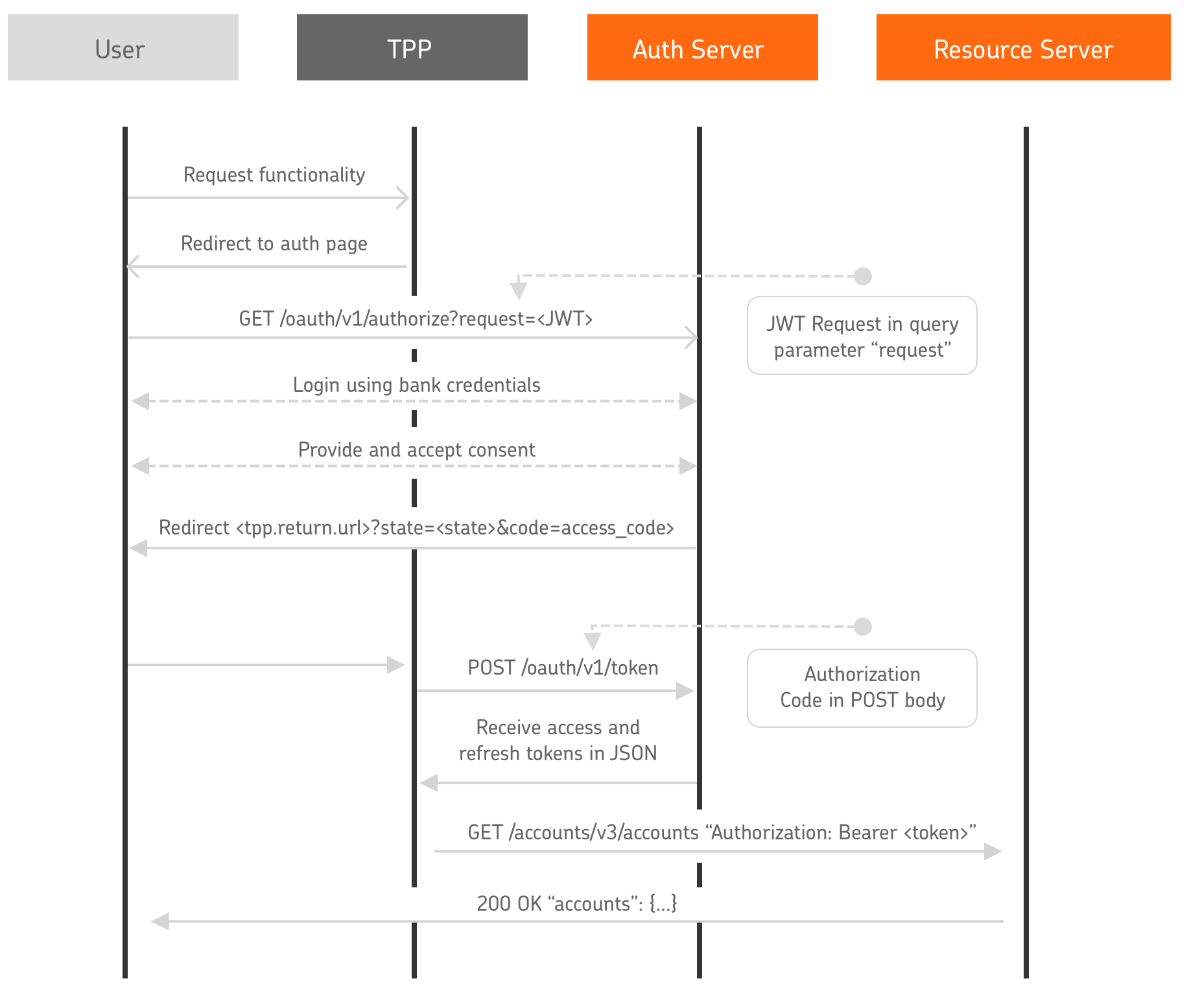 Oauth Authorization Code Grant Op Developer