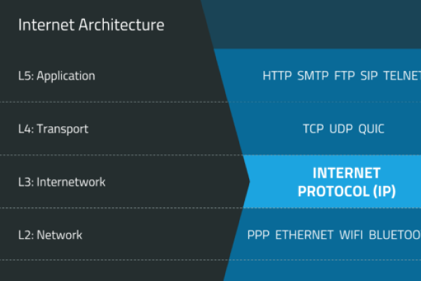 Layer 3 Is for Interoperability | Ripple