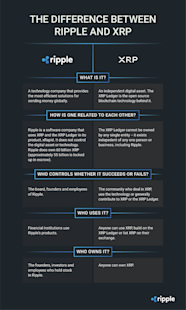 The Difference Between Ripple And XRP Ripple The Difference Between Ripple And XRP Ripple