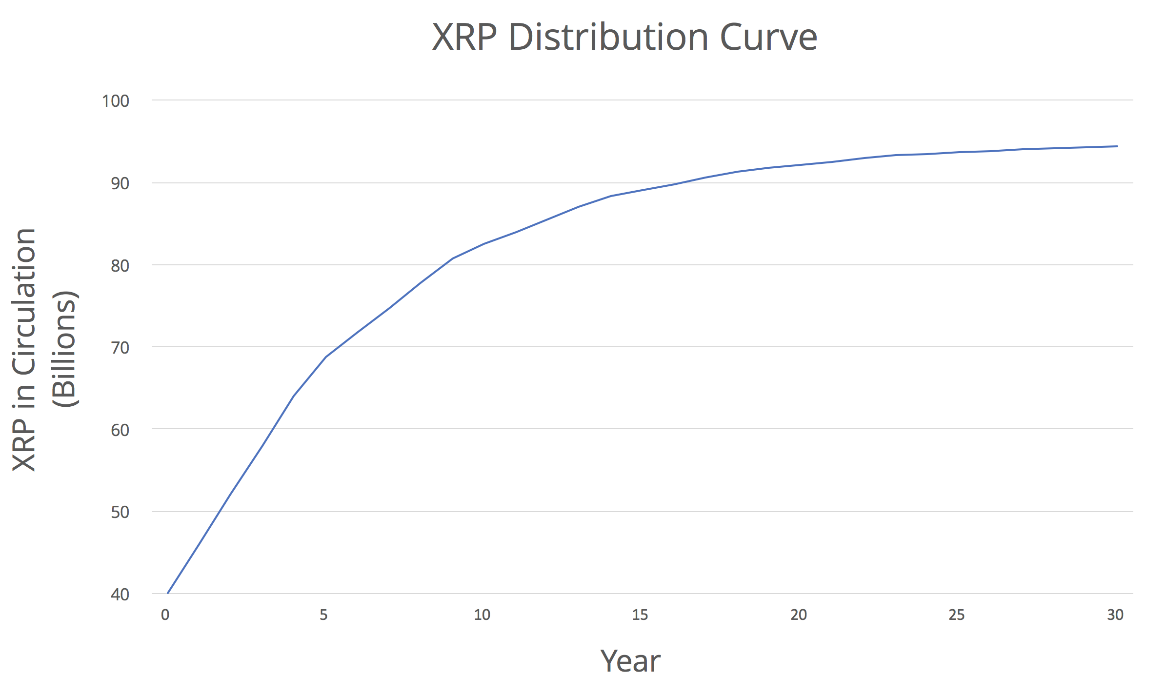 Ripple to Place 55 Billion XRP in Escrow to Ensure Certainty of Total ...
