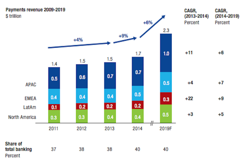 McKinsey: The Powerful Forces Reshaping the Payments Landscape | Ripple