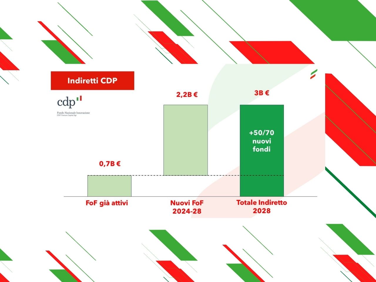 Il Futuro del Venture Capital in Italia: Il Nuovo Piano di CDP ...