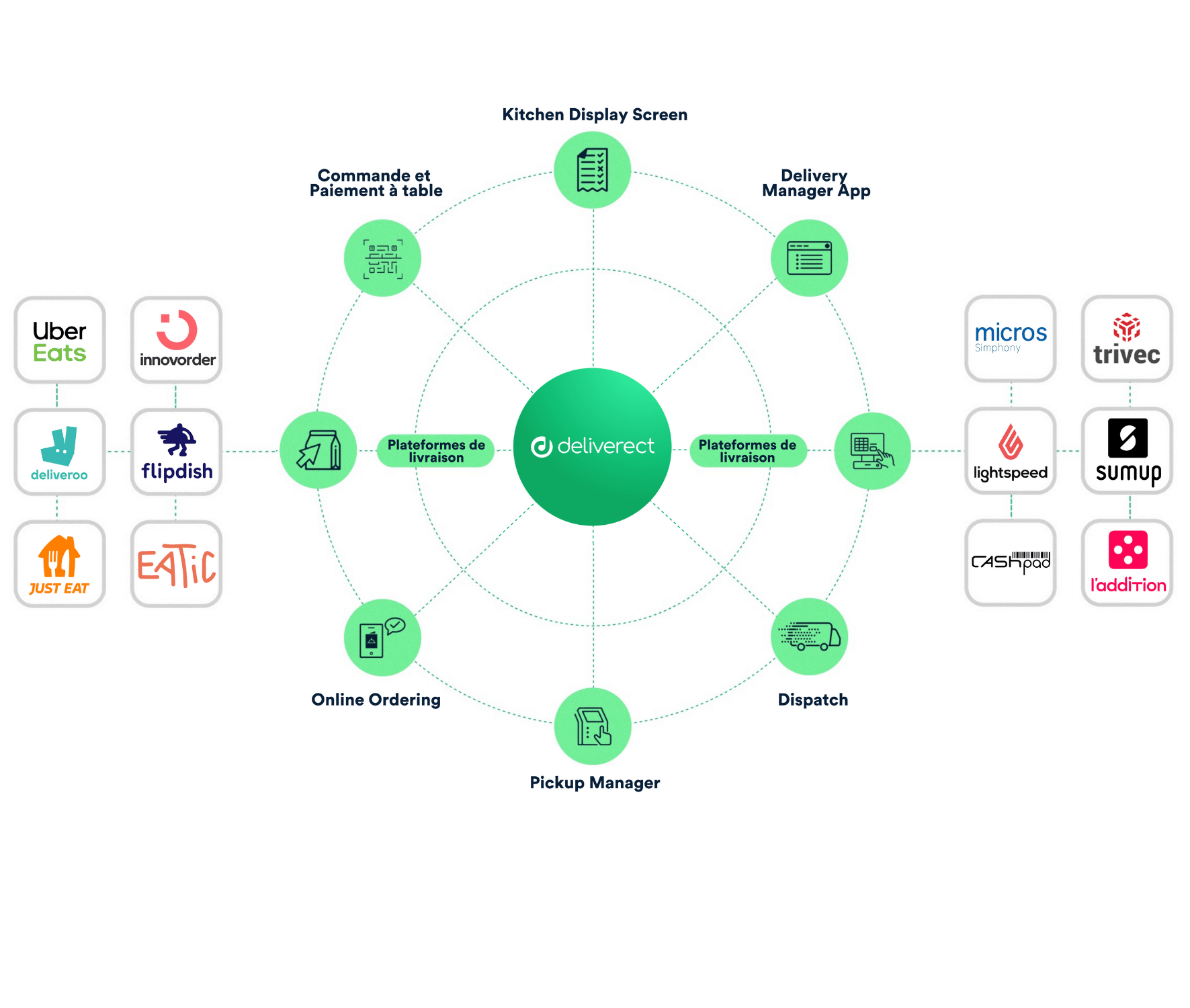 Deliverect FR | Devenir partenaire de Deliverect | Créer une ...