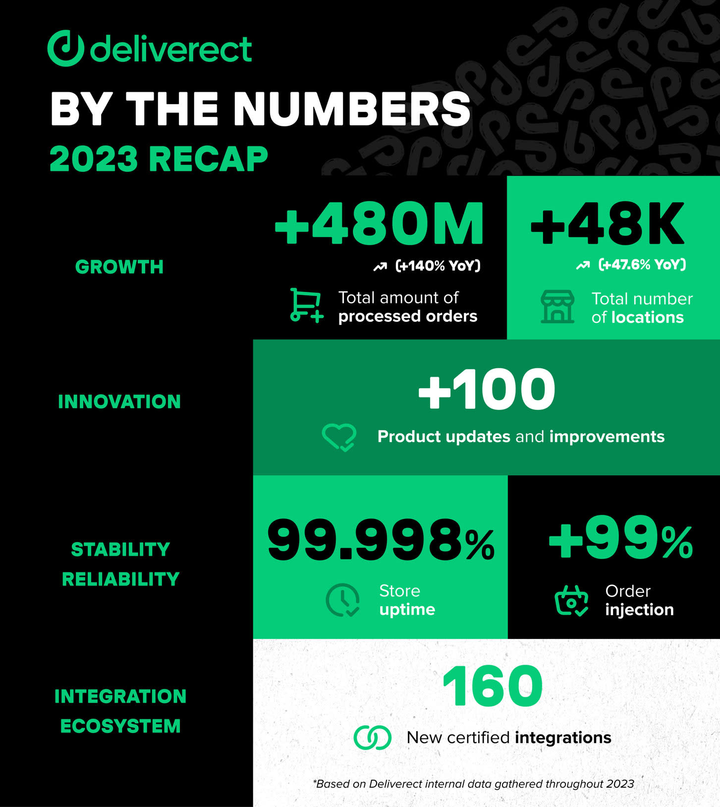 Deliverect US | Deliverect By The Numbers: 2023 Recap