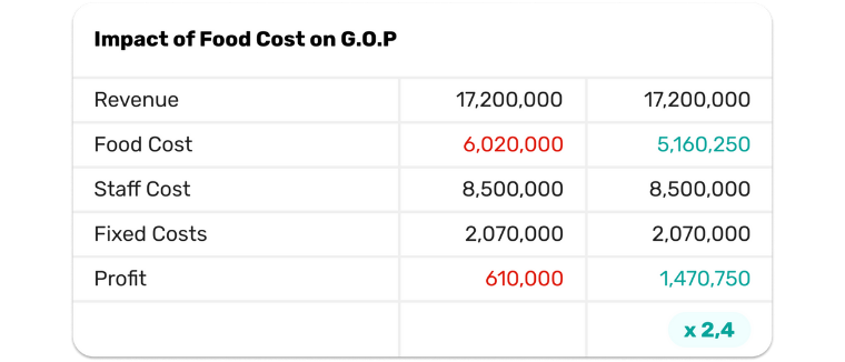 Deliverect US | Calculate Your Food Cost Percentage And Secure Your ...