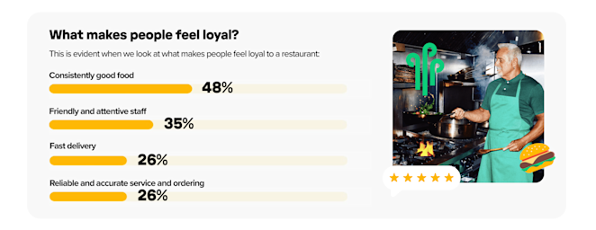 Deliverect | Ideas and Tips for Best Loyalty Programs for Restaurants