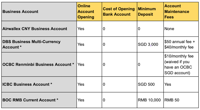 Opening a China business bank account from Singapore | Airwallex SG