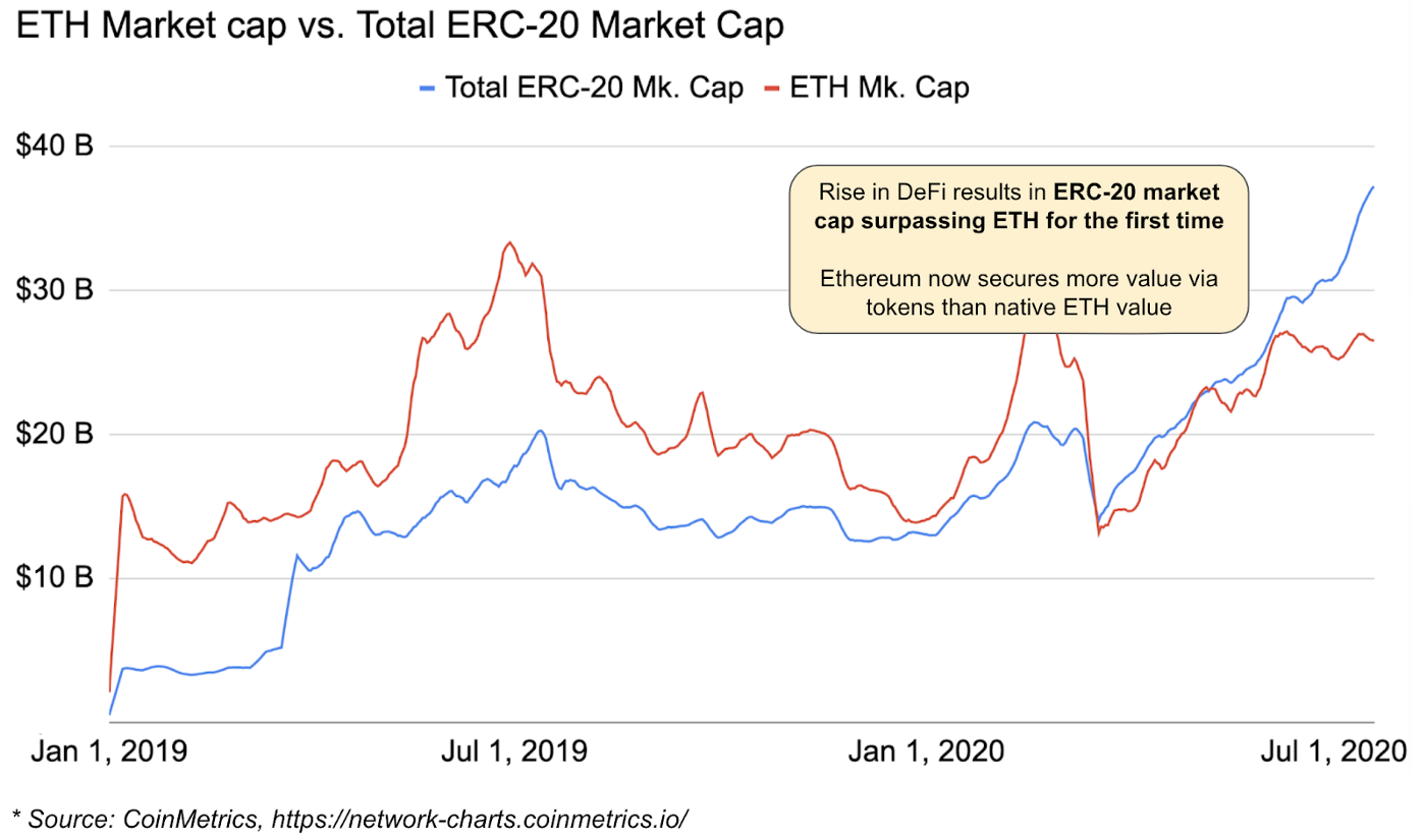 Understanding yield farming and the latest developments in DeFi