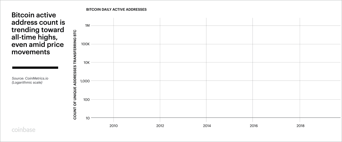 Charting the course of Bitcoin, 11 years and counting