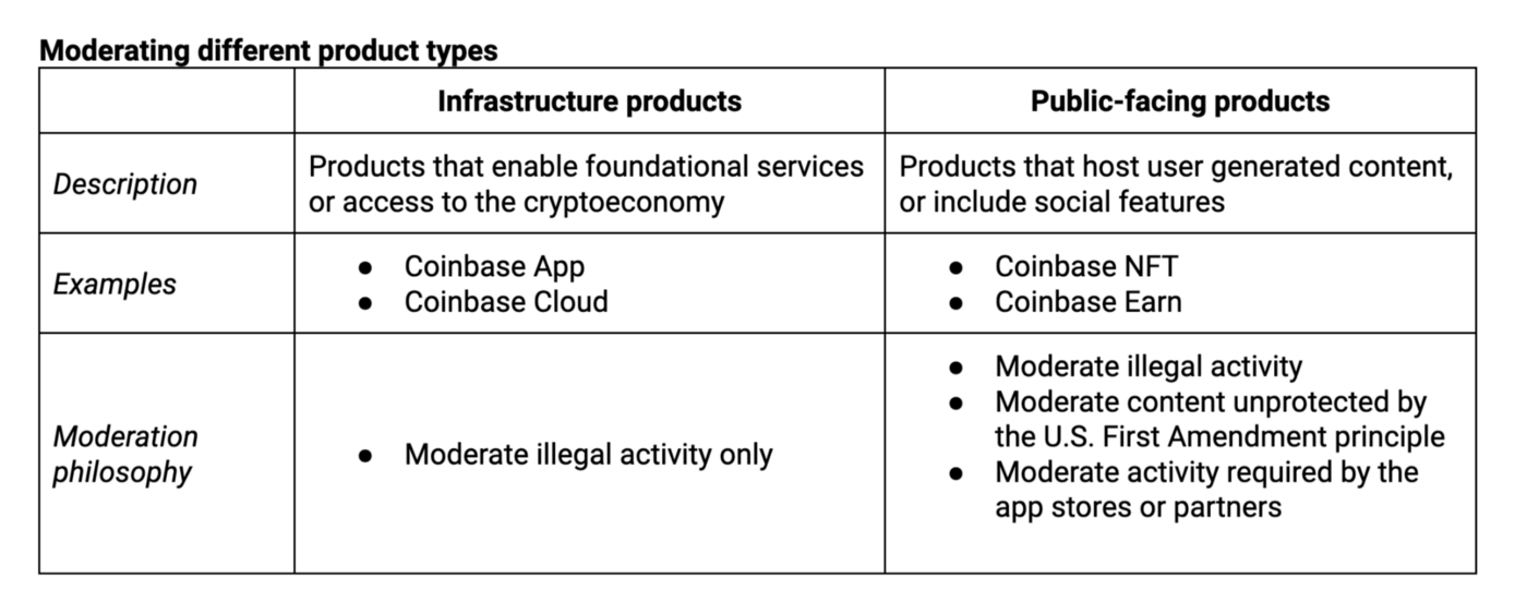 Coinbase’s Philosophy on Account Removal and Content Moderation
