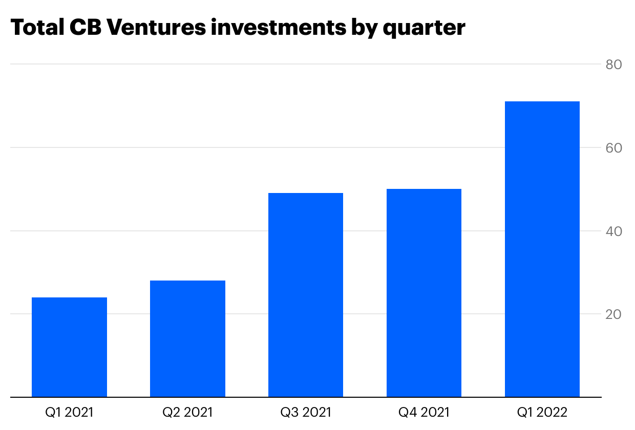 Coinbase Ventures Q1 recap and market outlook