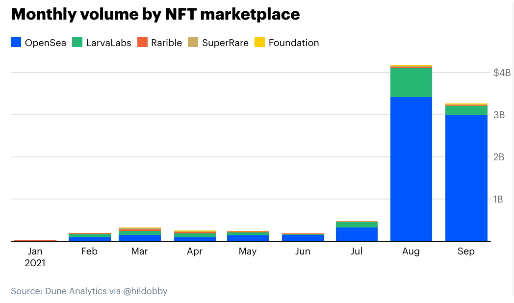 The Coinbase Ventures Guide to NFTs