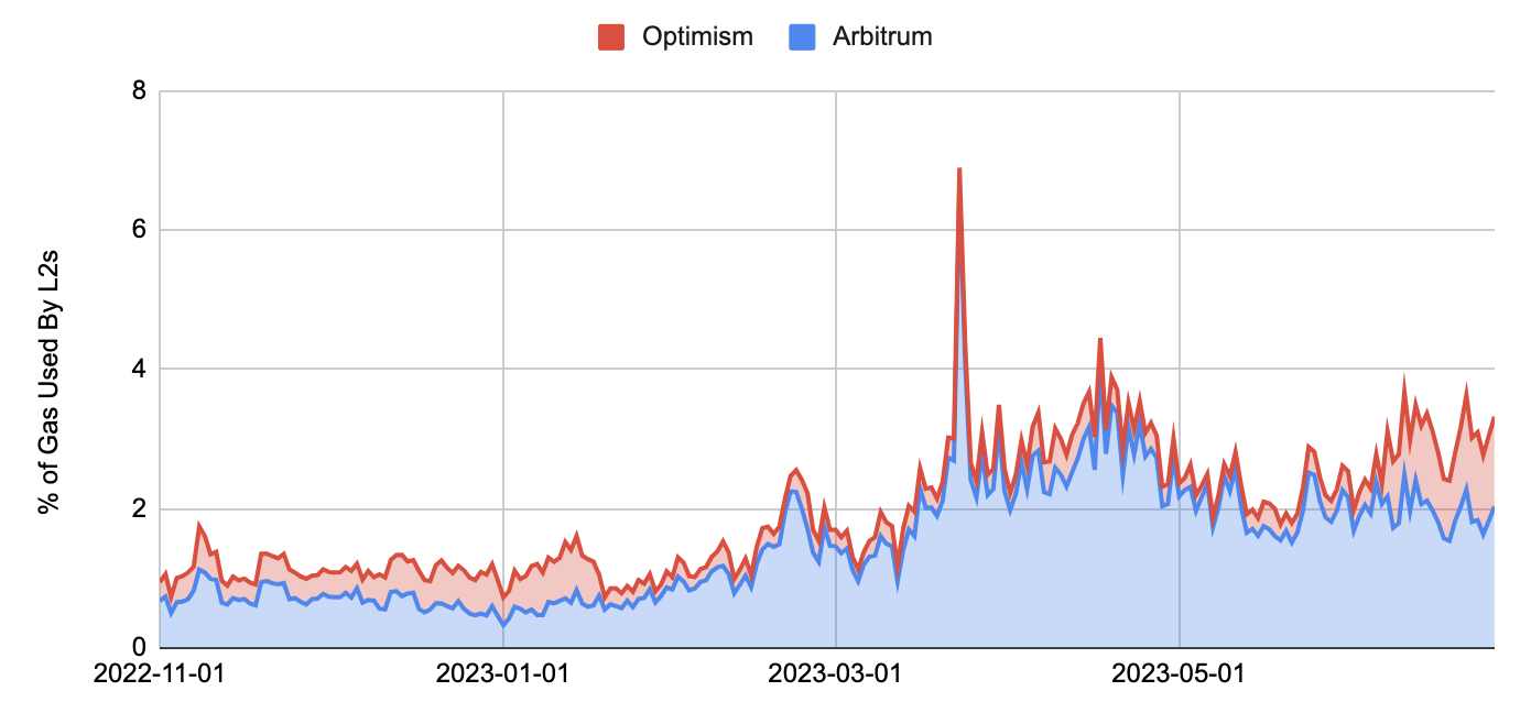Examining Layer 2 usage using onchain data