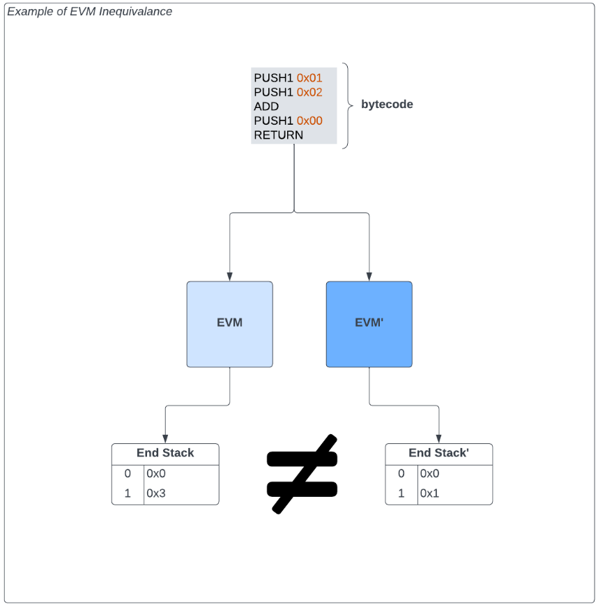 How to Evaluate Forked EVMs for Security Risks