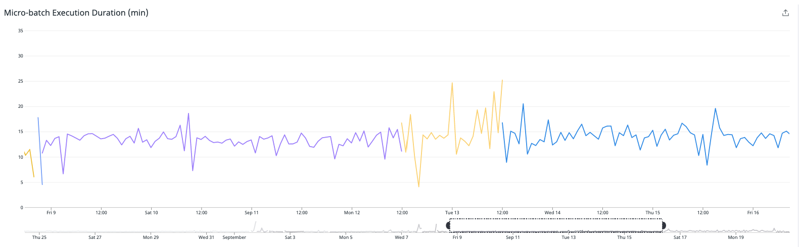Optimizations in SOON (Spark cOntinuOus iNgestion) - Part 2