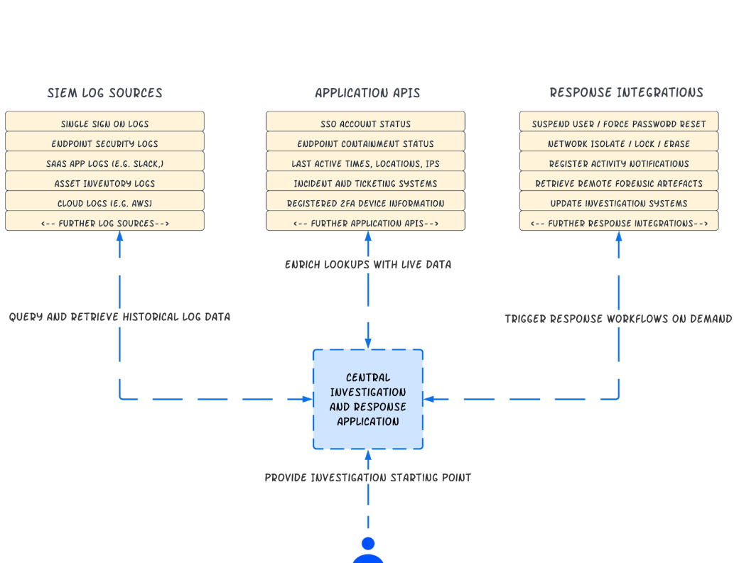 Scaling Detection and Response Operations at Coinbase