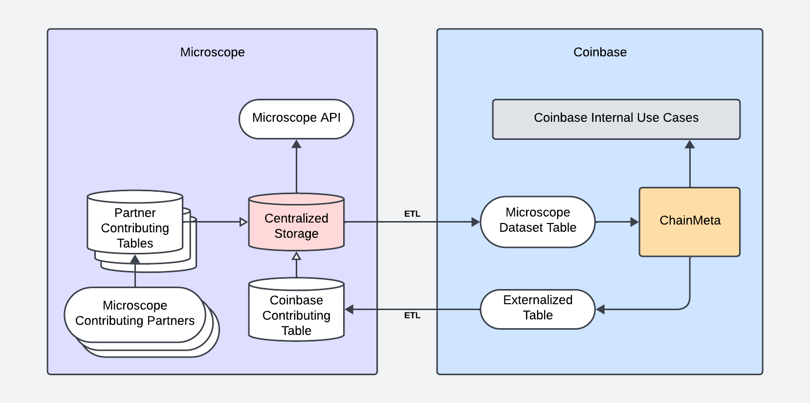 Microscope: Protocol for Collaboratively Labeling Crypto Addresses