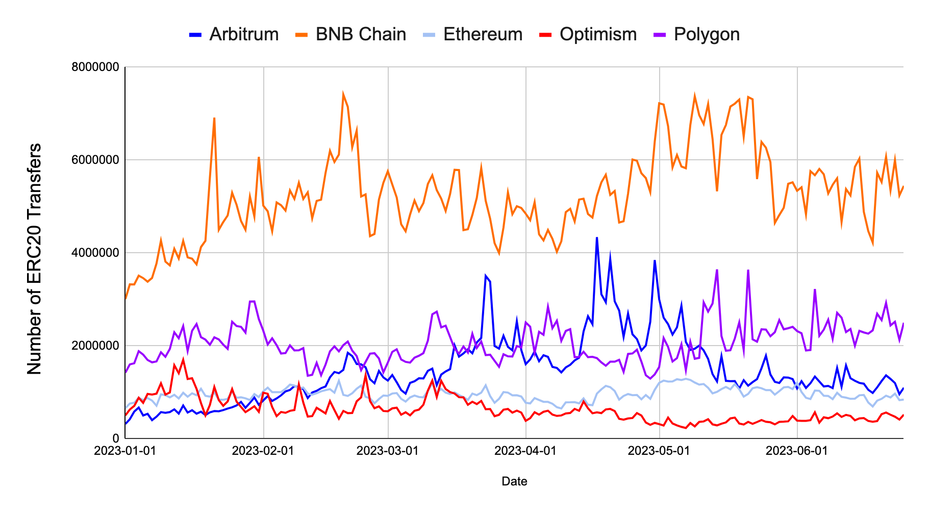 Examining Layer 2 usage using onchain data