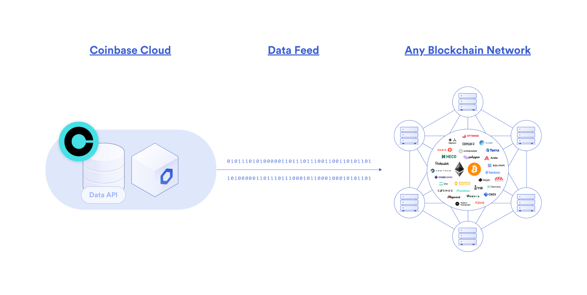 Coinbase Cloud Teams Up with Chainlink Labs to Launch NFT Floor Pricing Feeds