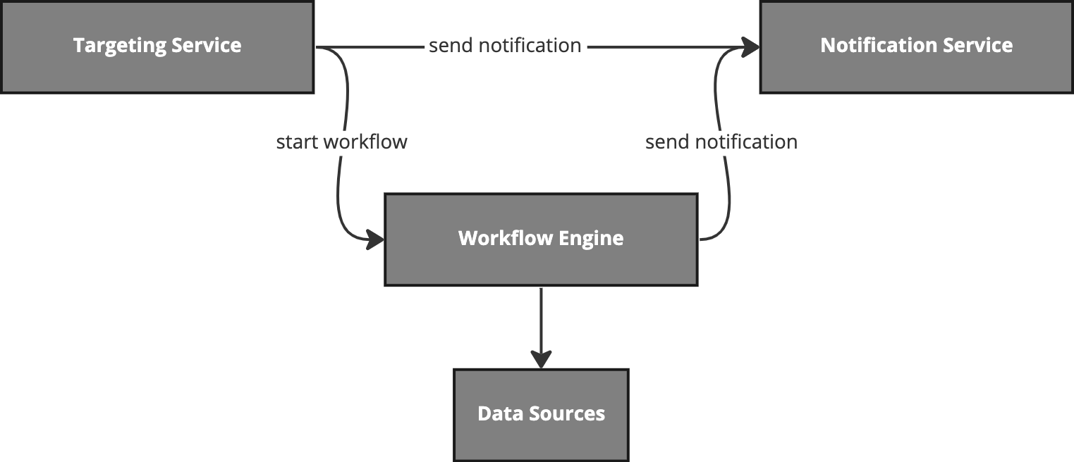 Building a notification platform at Coinbase