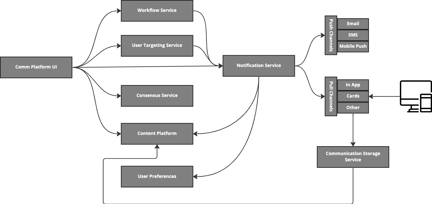 Building a notification platform at Coinbase