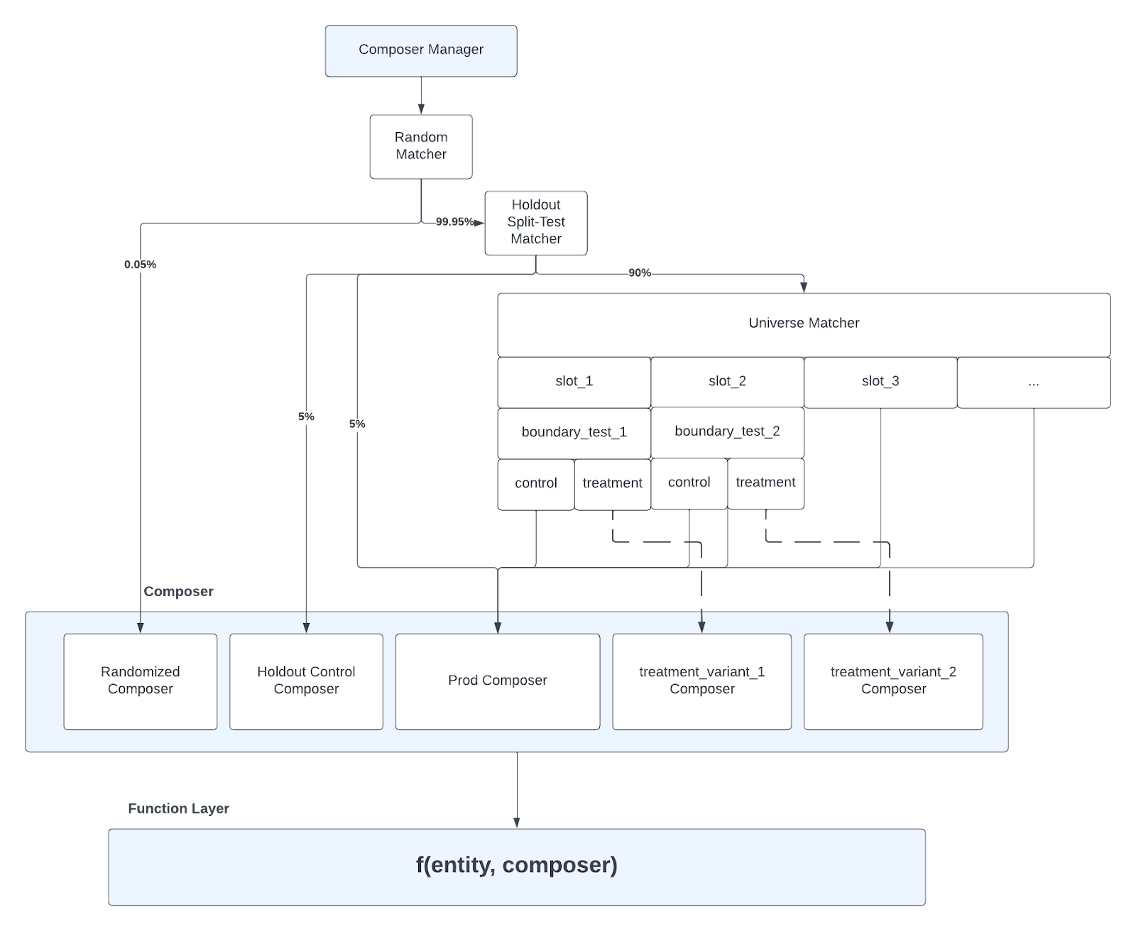 Scaling experimentation for Machine Learning at Coinbase