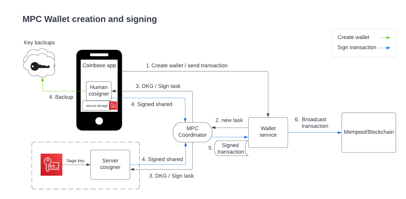Building user-focused web3 wallets at Coinbase