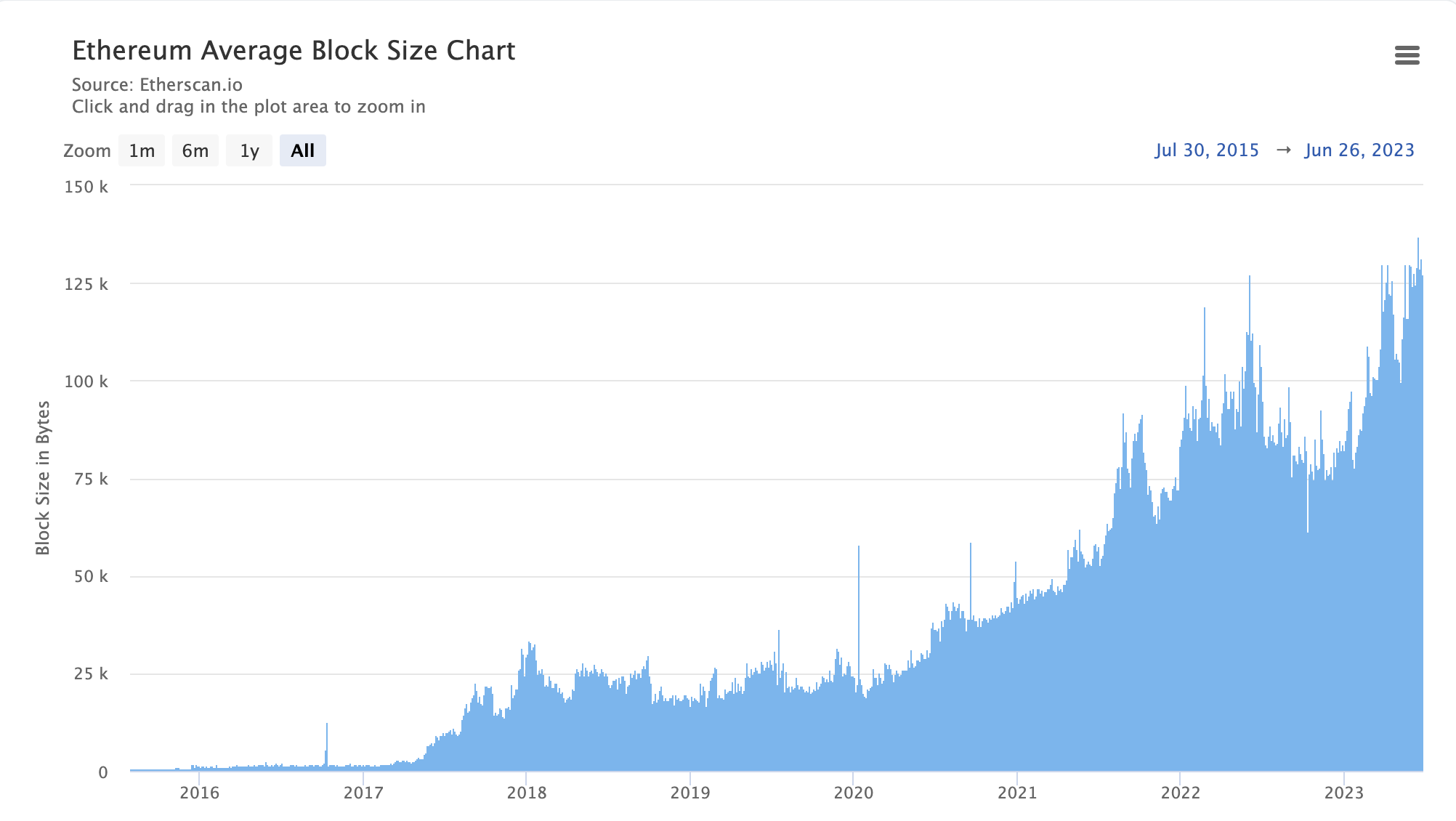 Examining Layer 2 usage using onchain data