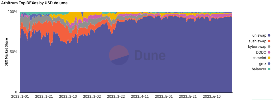 Examining Layer 2 usage using onchain data