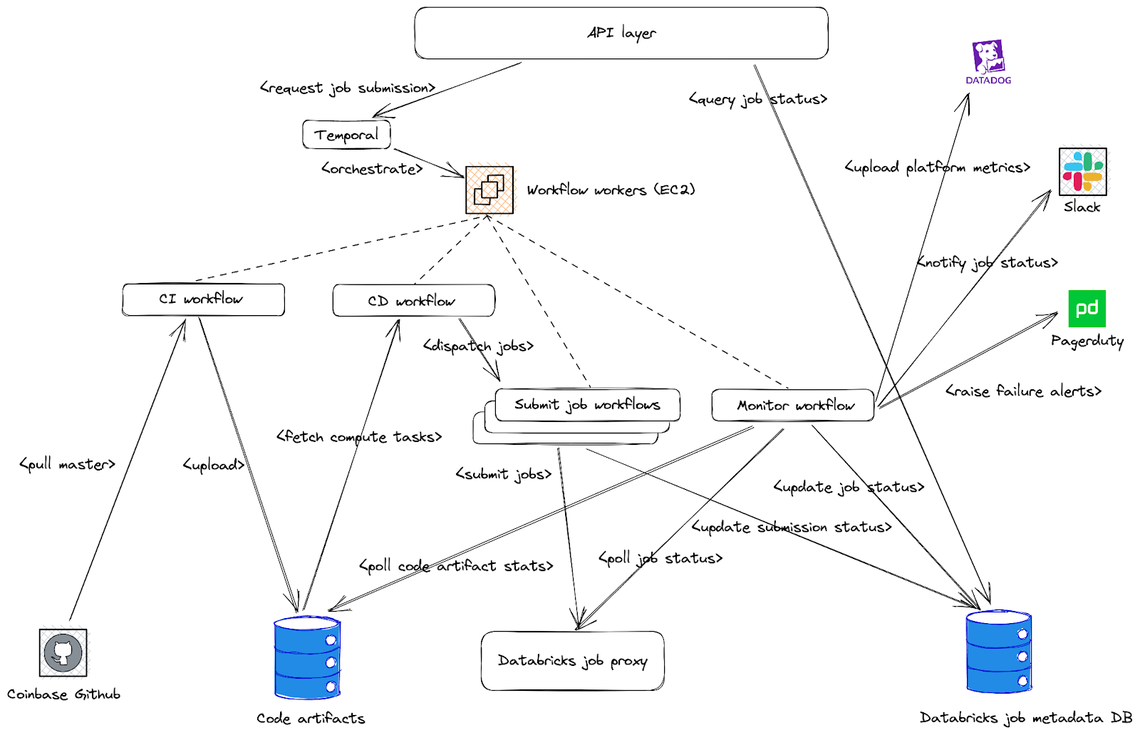 Developing Databricks CI/CD at Coinbase