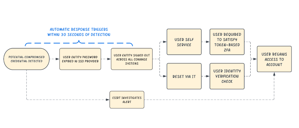 Scaling Detection and Response Operations at Coinbase pt3