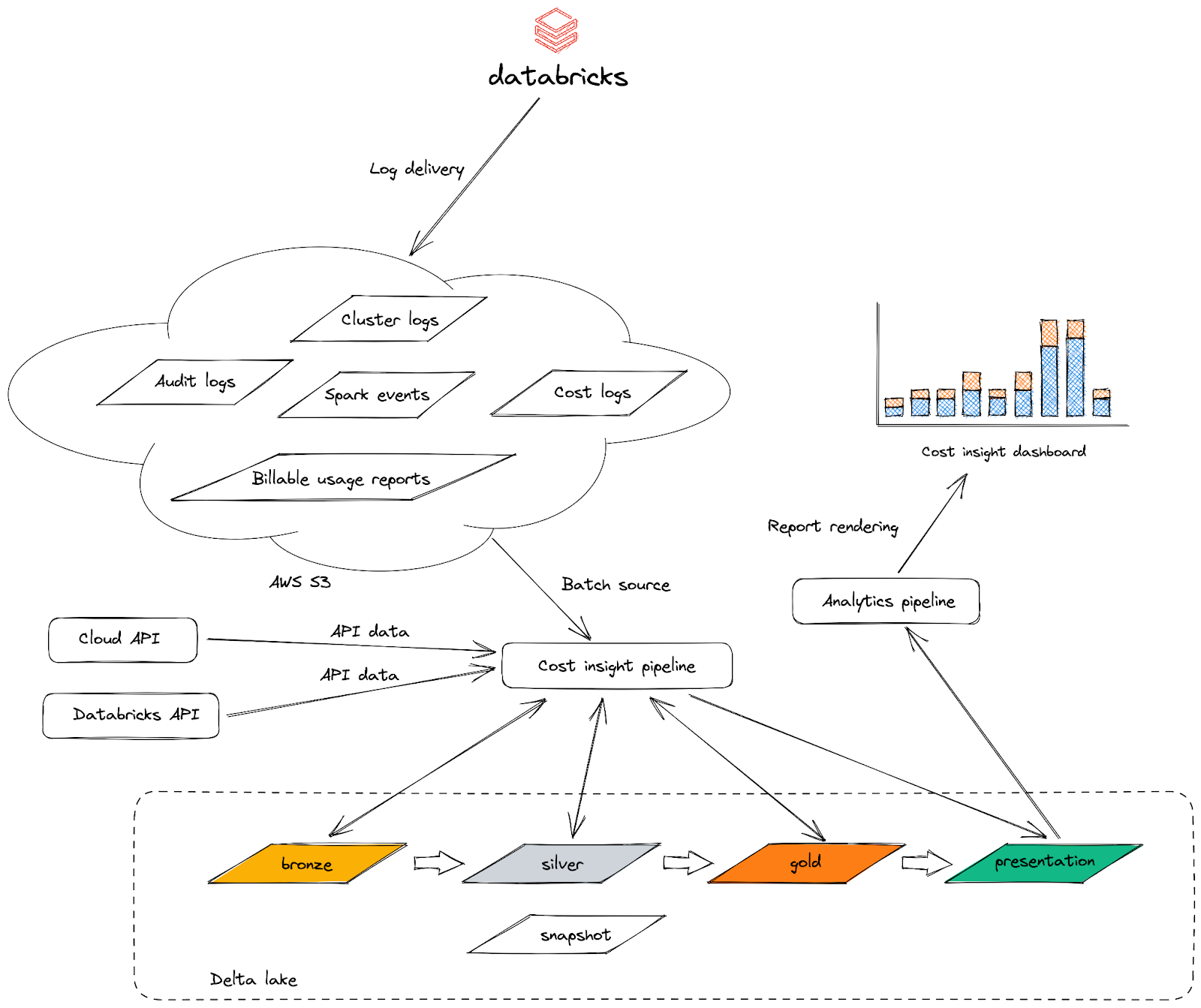 Databricks cost management at Coinbase