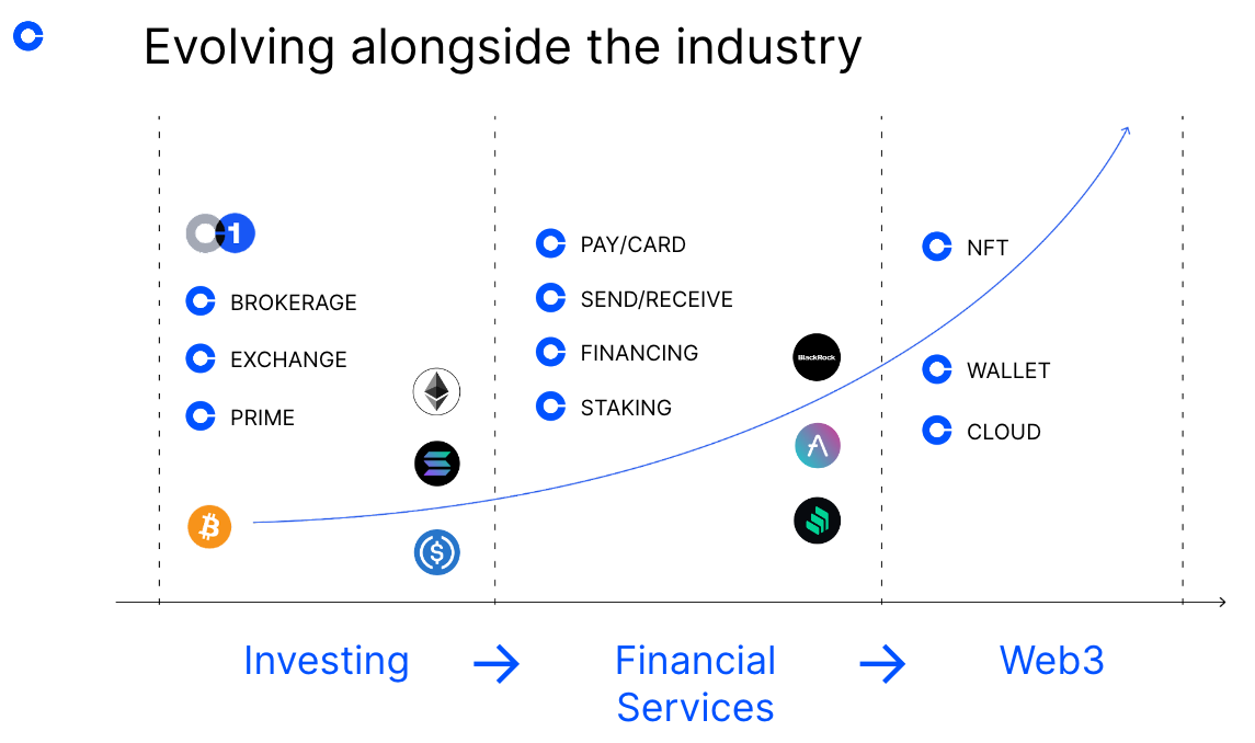 How Coinbase is building the bridge to web3