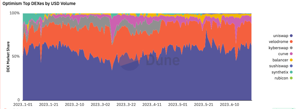 Examining Layer 2 usage using onchain data