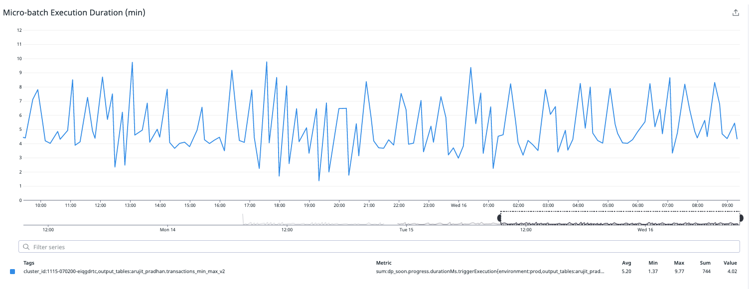 Optimizations in SOON (Spark cOntinuOus iNgestion) - Part 2