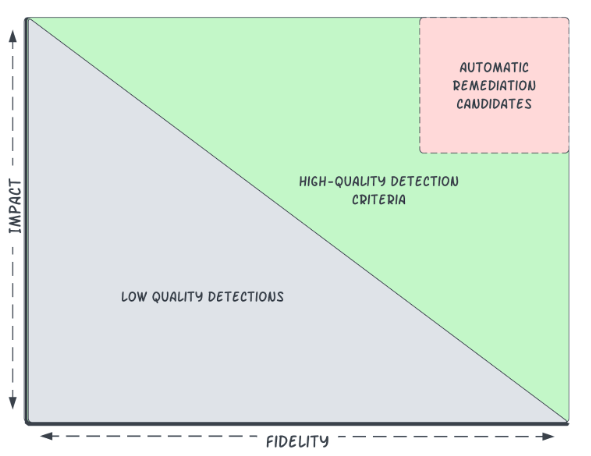 Scaling Detection and Response Operations at Coinbase pt3