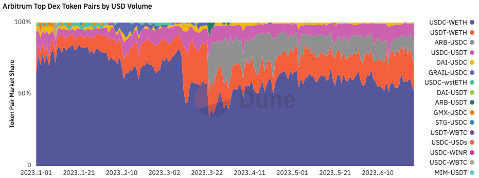 Examining Layer 2 usage using onchain data