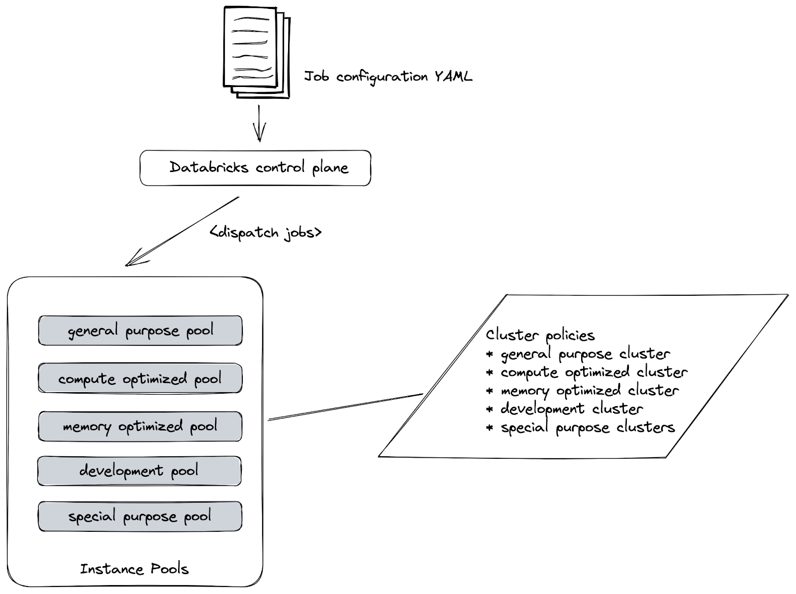 Databricks cost management at Coinbase