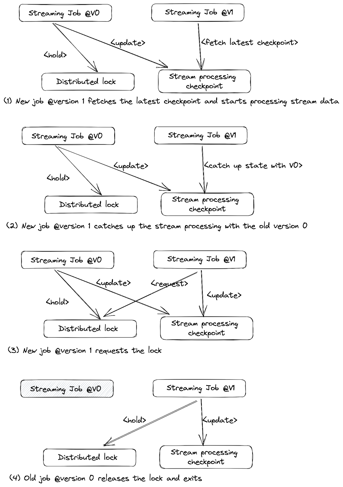 Developing Databricks CI/CD at Coinbase
