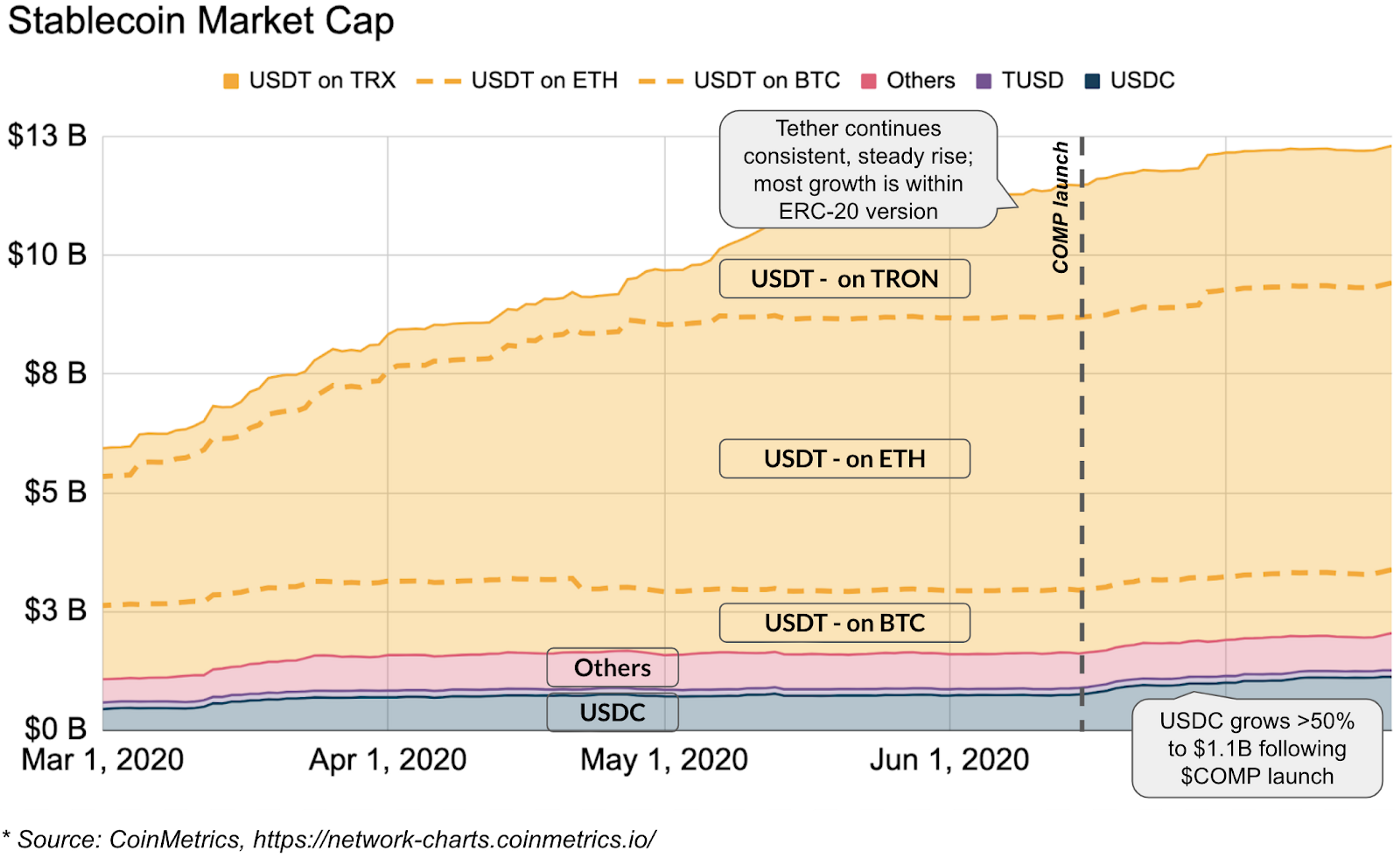 Understanding yield farming and the latest developments in DeFi