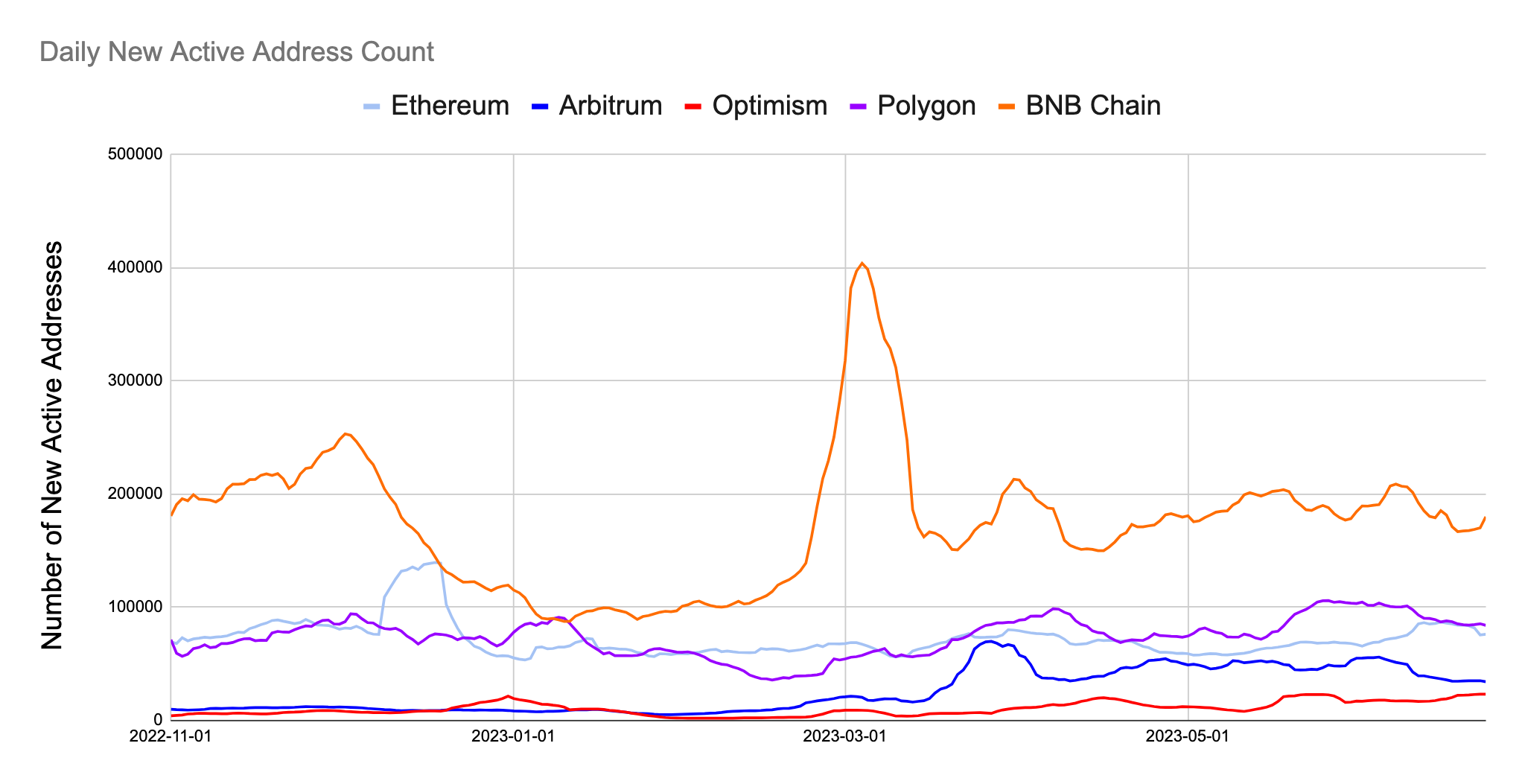 Examining Layer 2 usage using onchain data