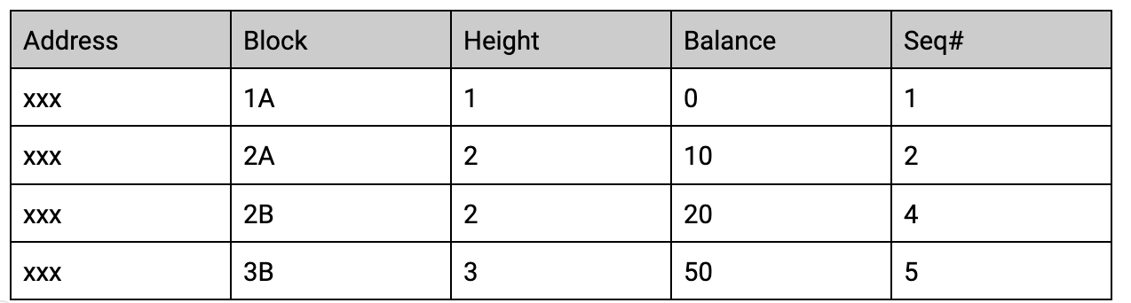 Part 3: From Block to APIs: Building Indexers on ChainStack
