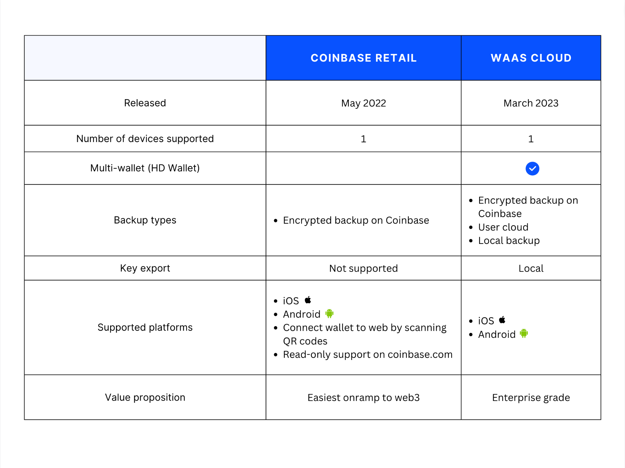 Building user-focused web3 wallets at Coinbase