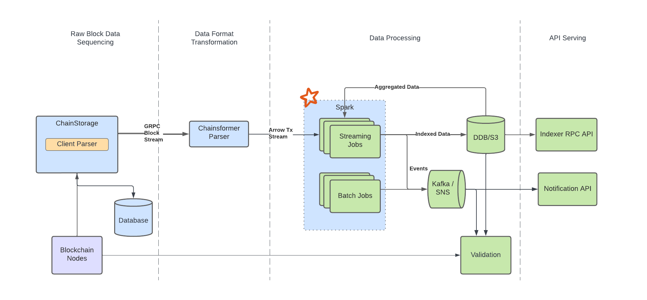 Part 3: From Block to APIs: Building Indexers on ChainStack