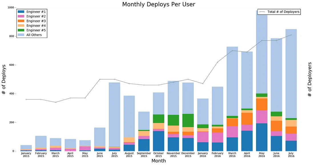Scaling & Developer Productivity