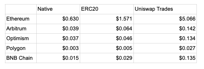 Examining Layer 2 usage using onchain data