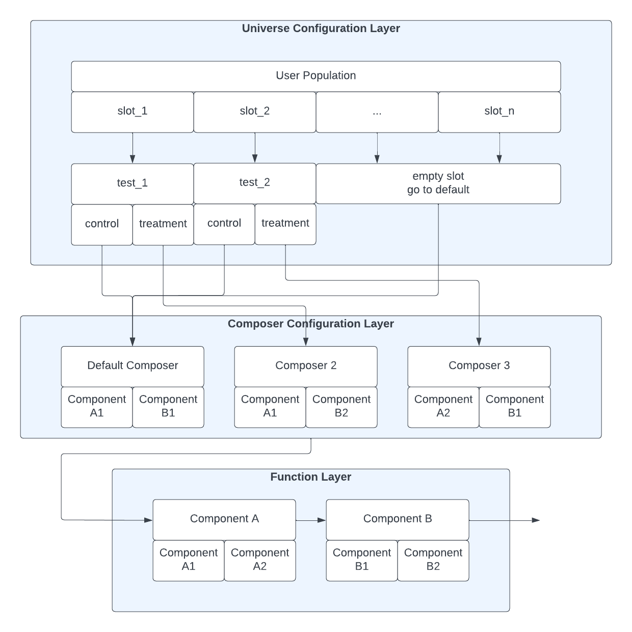 Scaling experimentation for Machine Learning at Coinbase